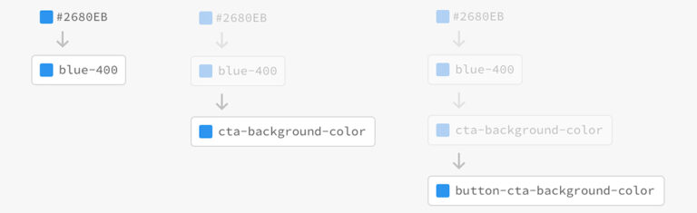 Everything You Need to Know About Design Tokens | Design Shack