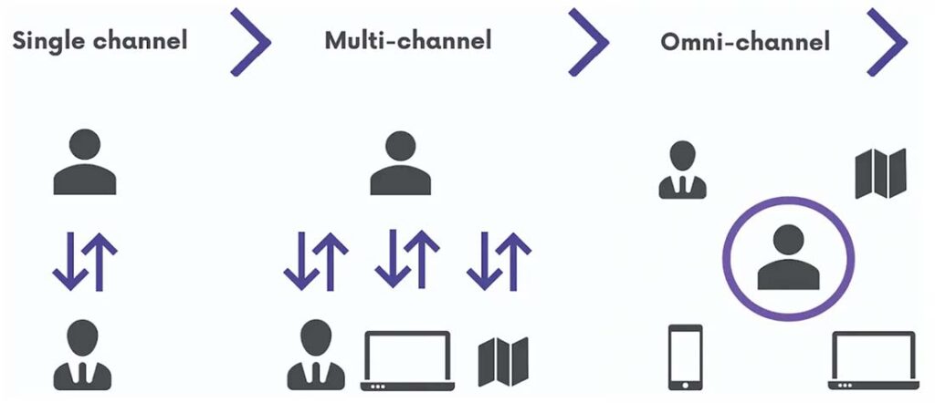 What Is Omnichannel Experience Design? (And How You Can Do It) | Design ... What Is Omnichannel Experience Design? (And How You Can Do It) | Design ...