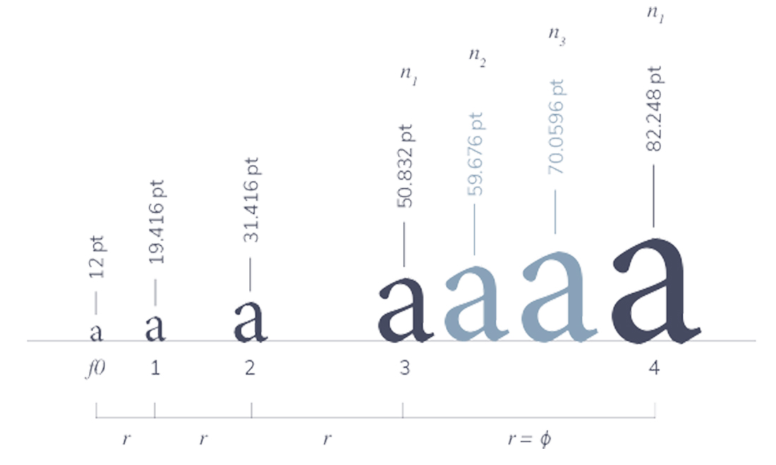 The 2021 Guide To Responsive Typography Sizing And Scales Yes Web Designs