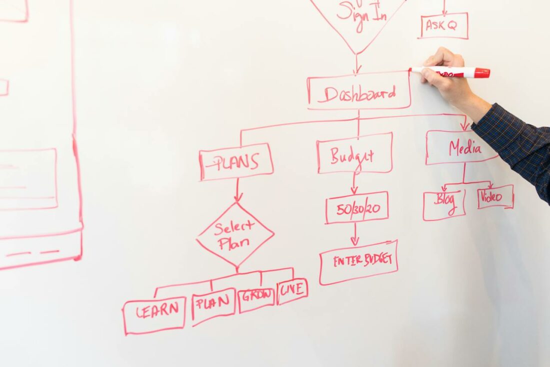 How to Design a Flowchart (+ Creative Flowchart Design Ideas) - Shack ...